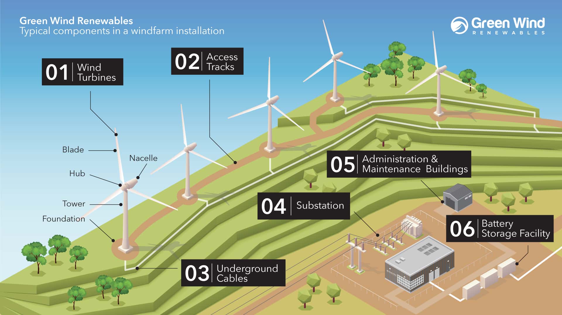 How do wind farms generate electricity? - Green Wind Renewables